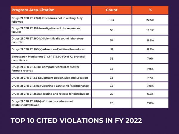Trends in FDA Citations and Warning Letters: A Roadmap for ...