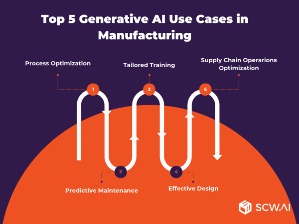 In-Depth Guide to Generative AI in Manufacturing for 2026