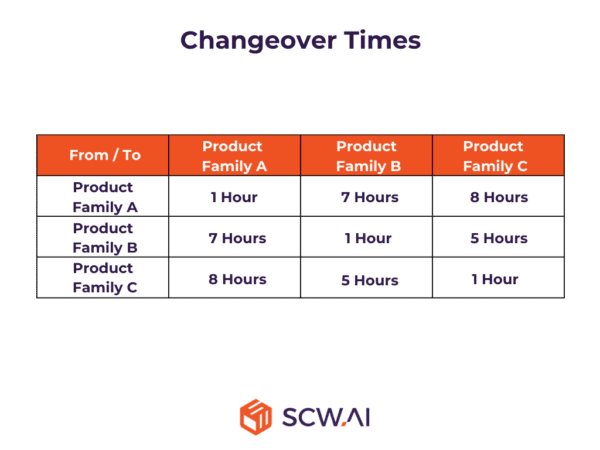 Changeover Time Minimization with AI Scheduler in 2026