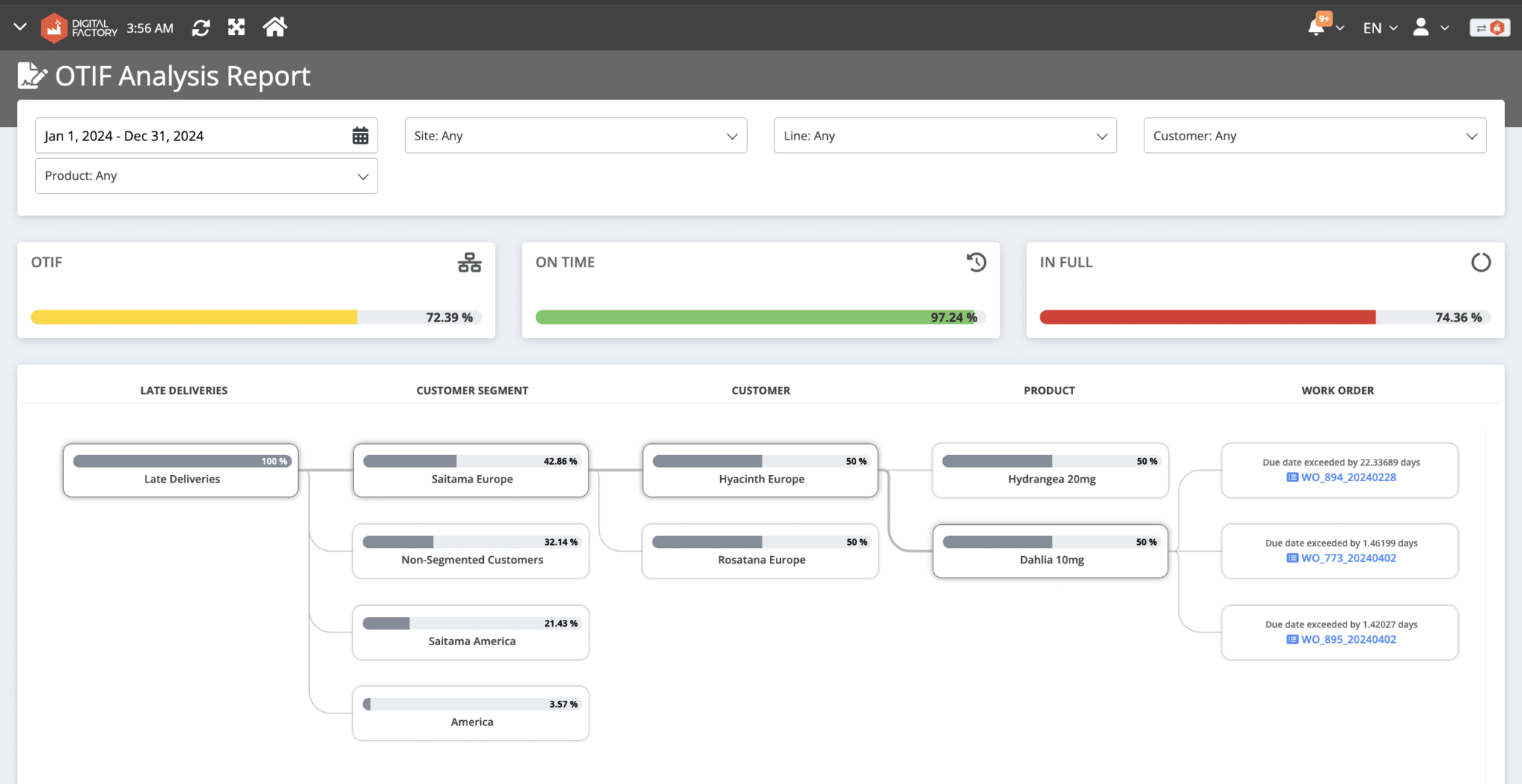 Ultimate Guide to OTIF: Definition, Calculation & Best Practices