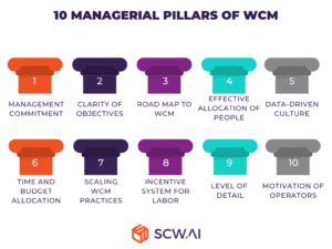 Mastering World Class Manufacturing: Strategies & Industry 4.0 Insights