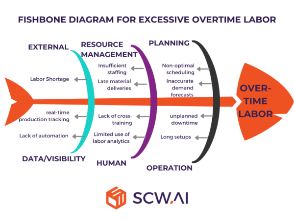 Ishikawa Fishbone Diagram: A Powerful Root Cause Analysis Tool for ...