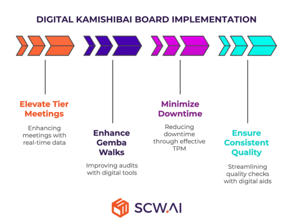 Digital Kamishibai Board: Your Key to Modern Lean Management in 2026