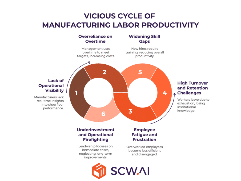 Labor Productivity in Manufacturing: Breaking the Vicious Cycle in the ...
